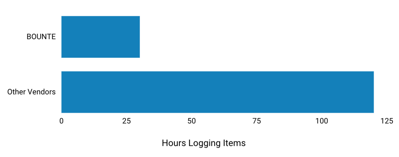 A.I. Lost and Found Software | BOUNTE™